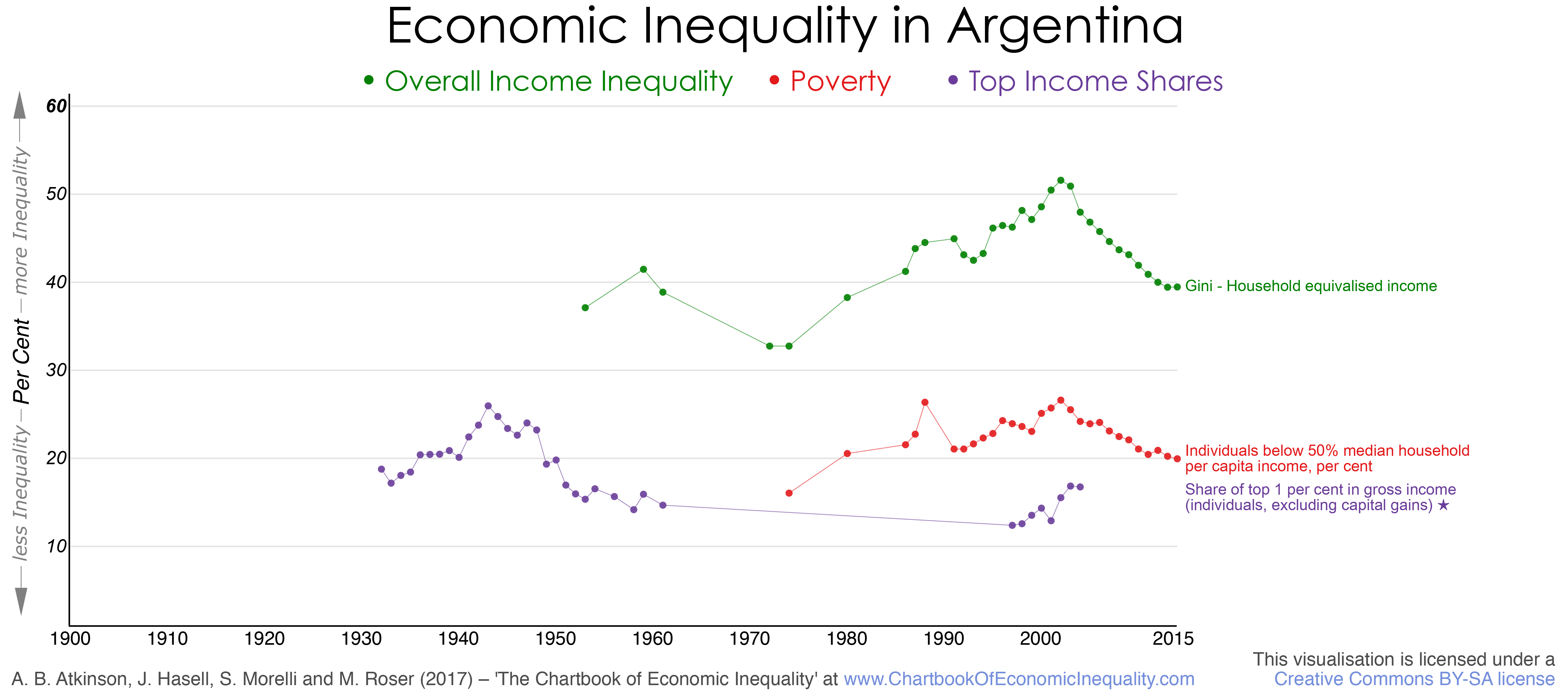 Argentina – The Chartbook of Economic Inequality
